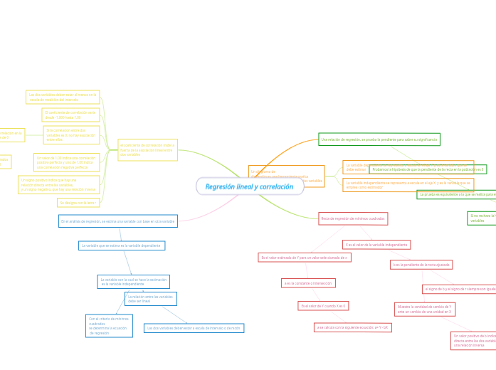 Regresión lineal y correlación - Mind Map